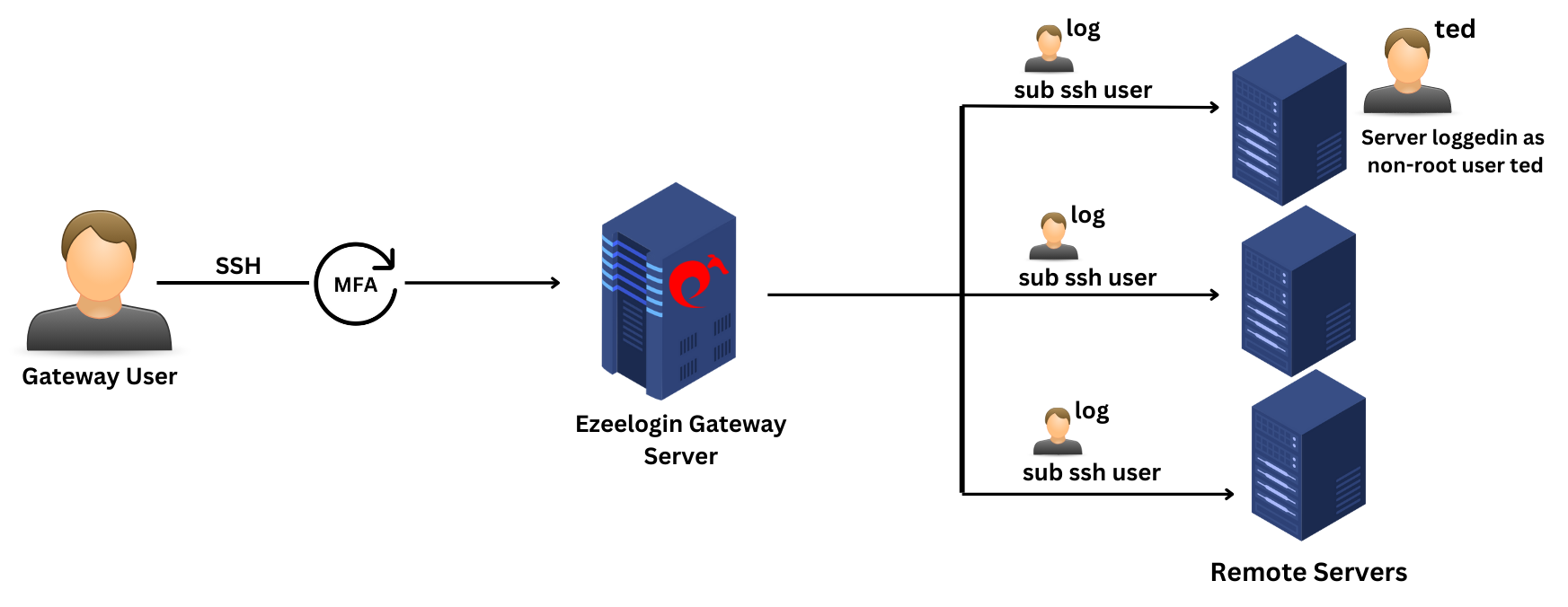 Error Creating Subssh User With Non Root User